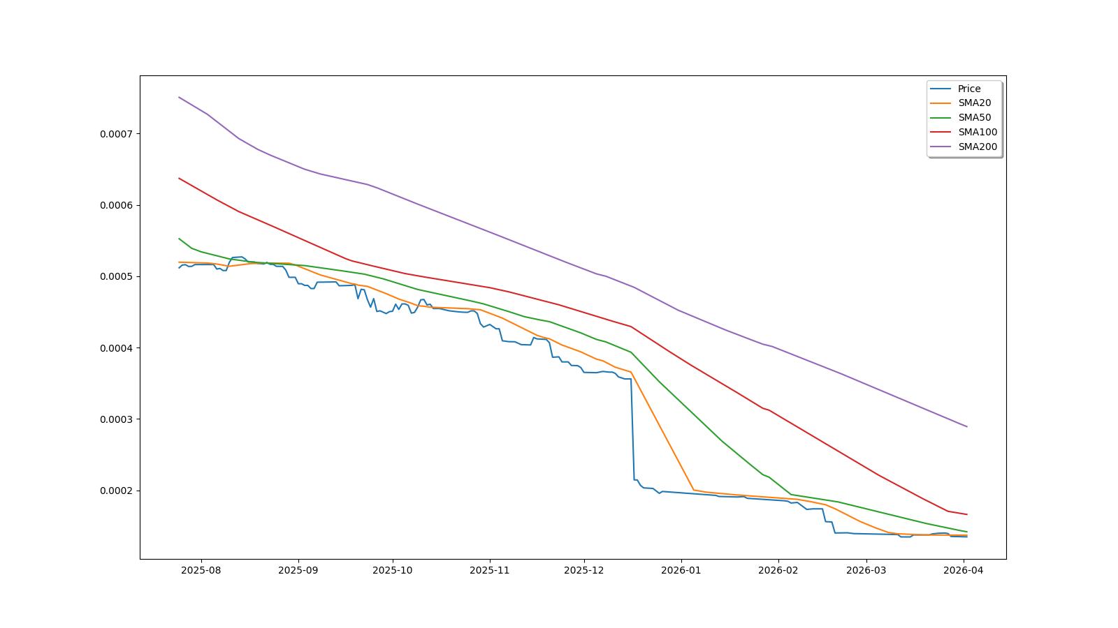 Revenue Coin Simple Moving Averages