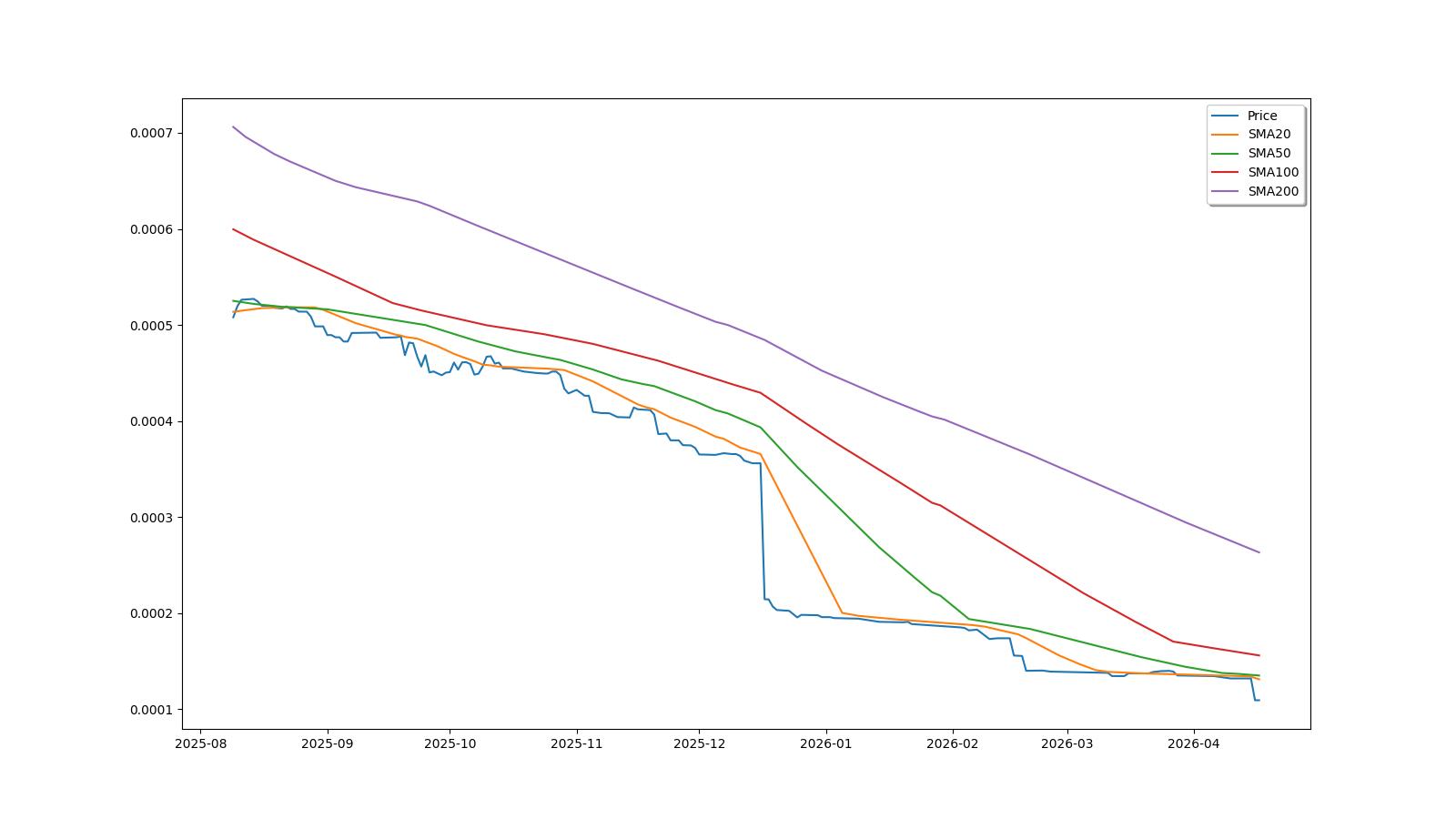 Revenue Coin Simple Moving Averages