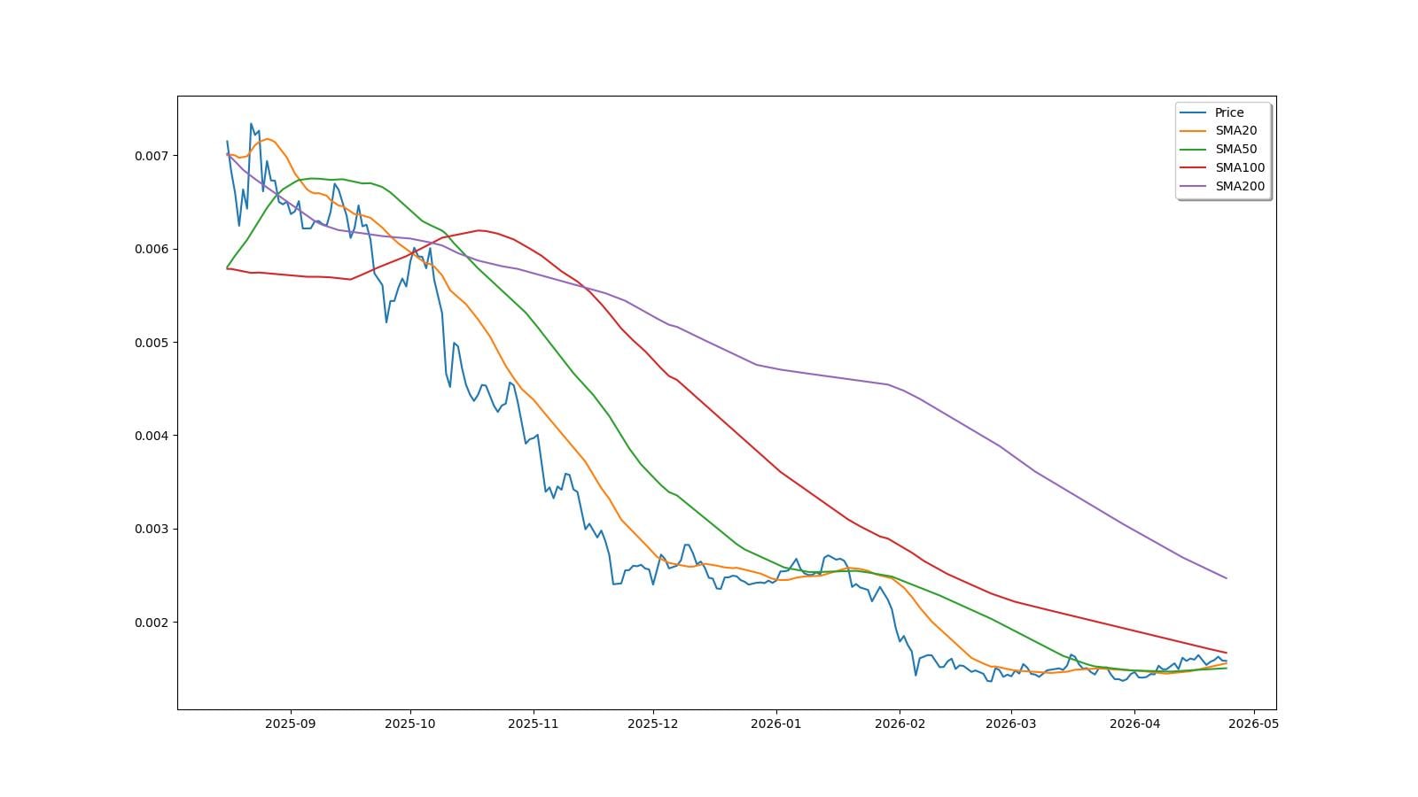 Revest Finance Simple Moving Averages
