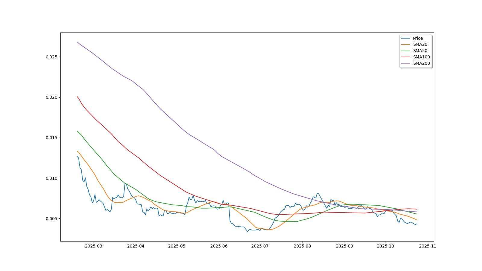 Revest Finance Simple Moving Averages