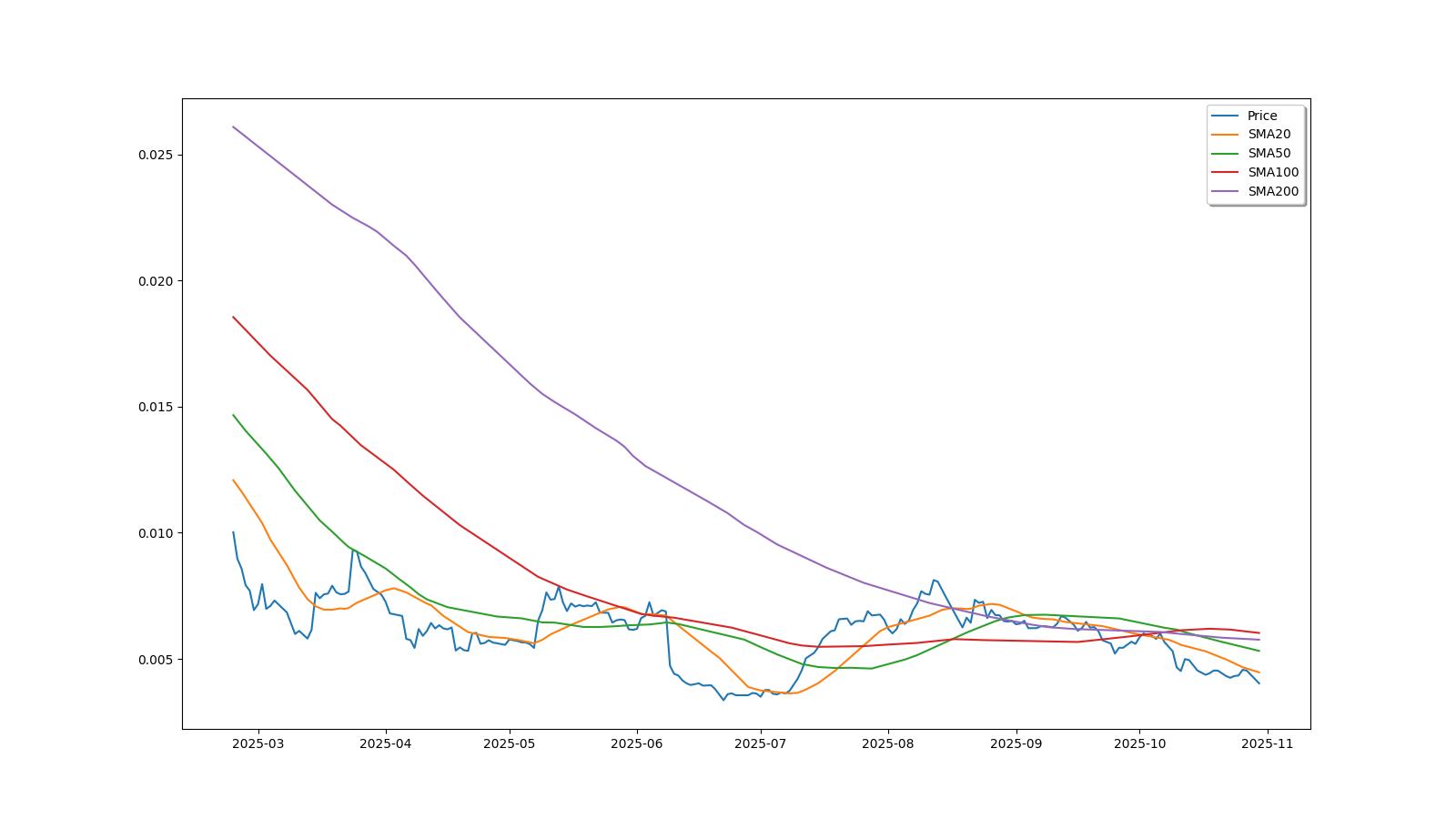 Revest Finance Simple Moving Averages