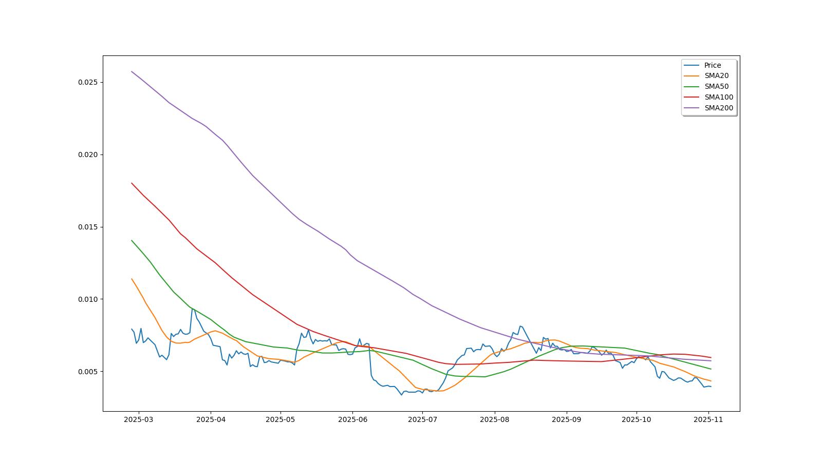Revest Finance Simple Moving Averages
