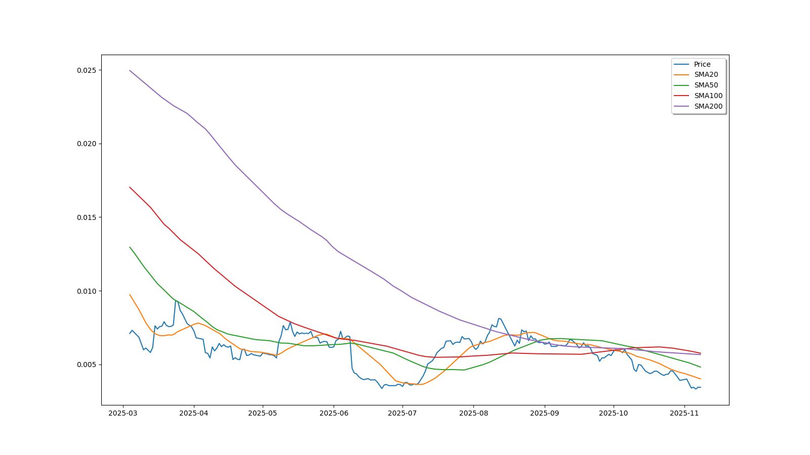 Revest Finance Simple Moving Averages