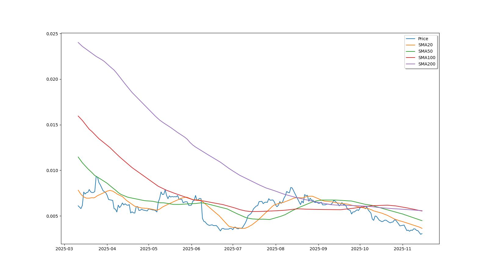 Revest Finance Simple Moving Averages