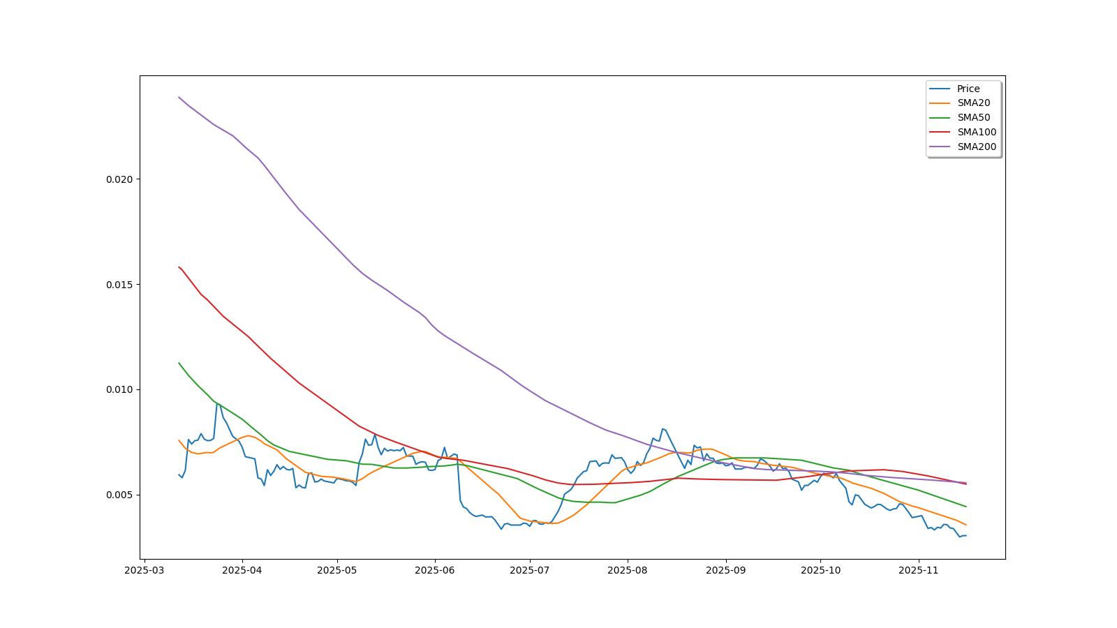 Revest Finance Simple Moving Averages