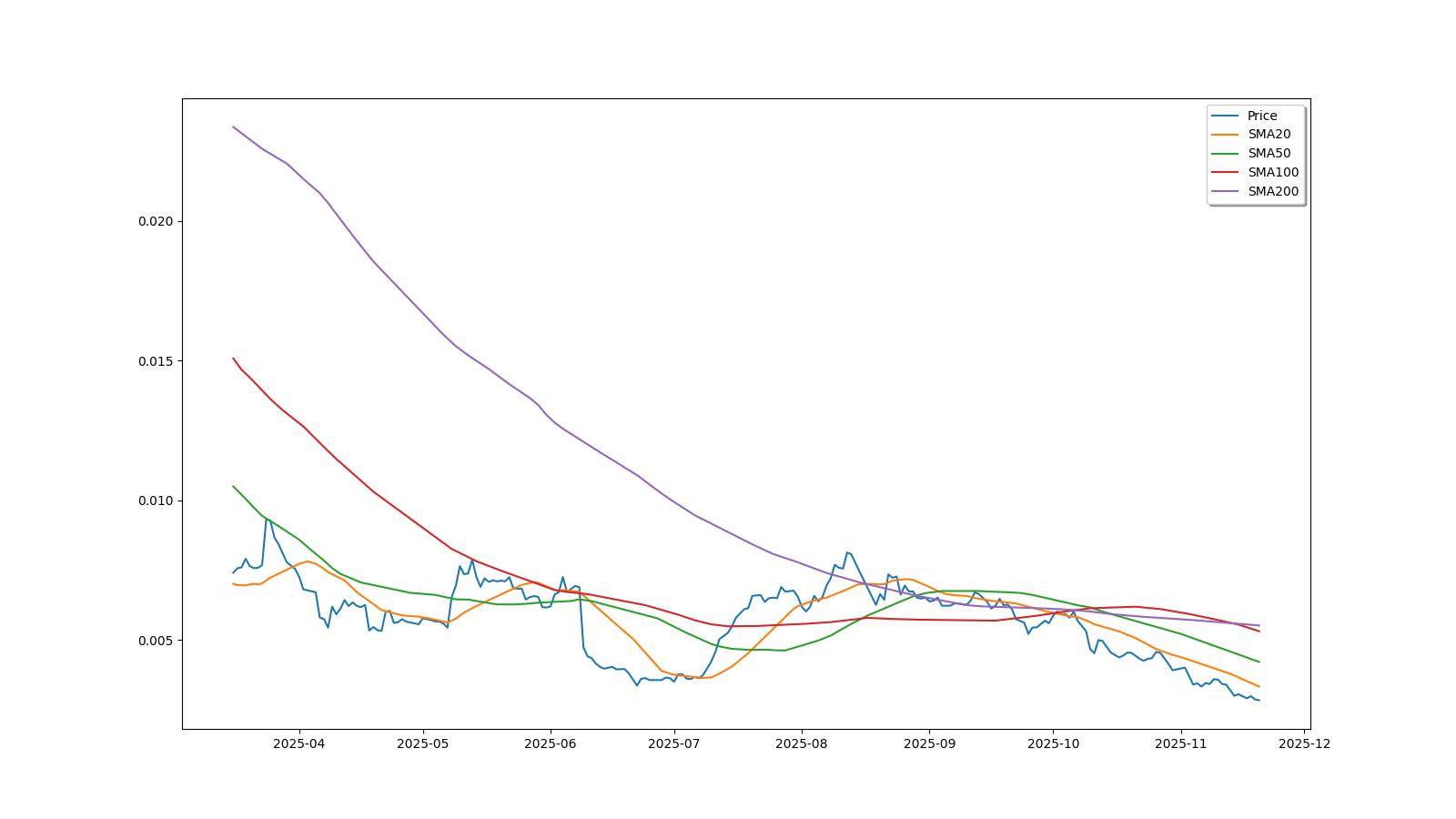 Revest Finance Simple Moving Averages