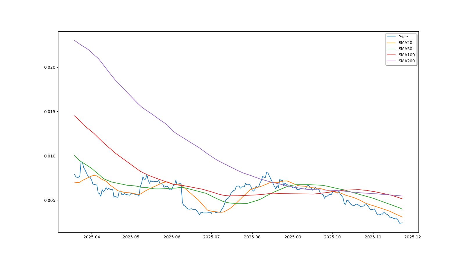 Revest Finance Simple Moving Averages
