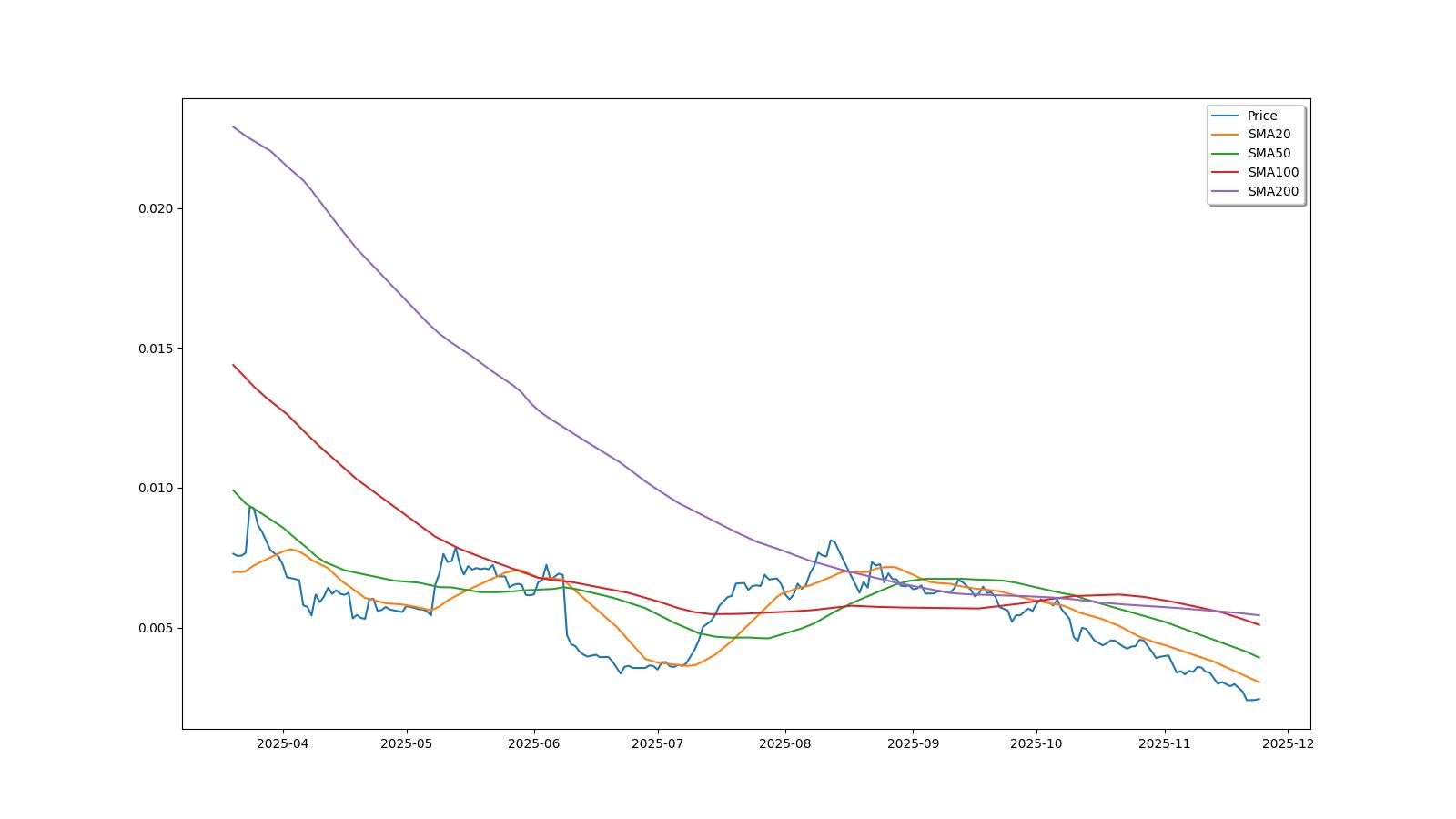 Revest Finance Simple Moving Averages