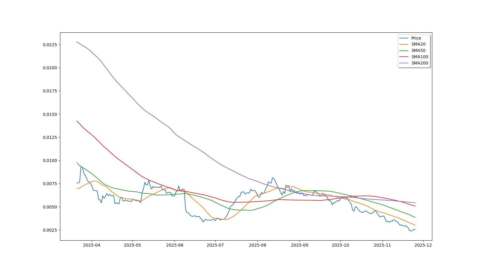 Revest Finance Simple Moving Averages