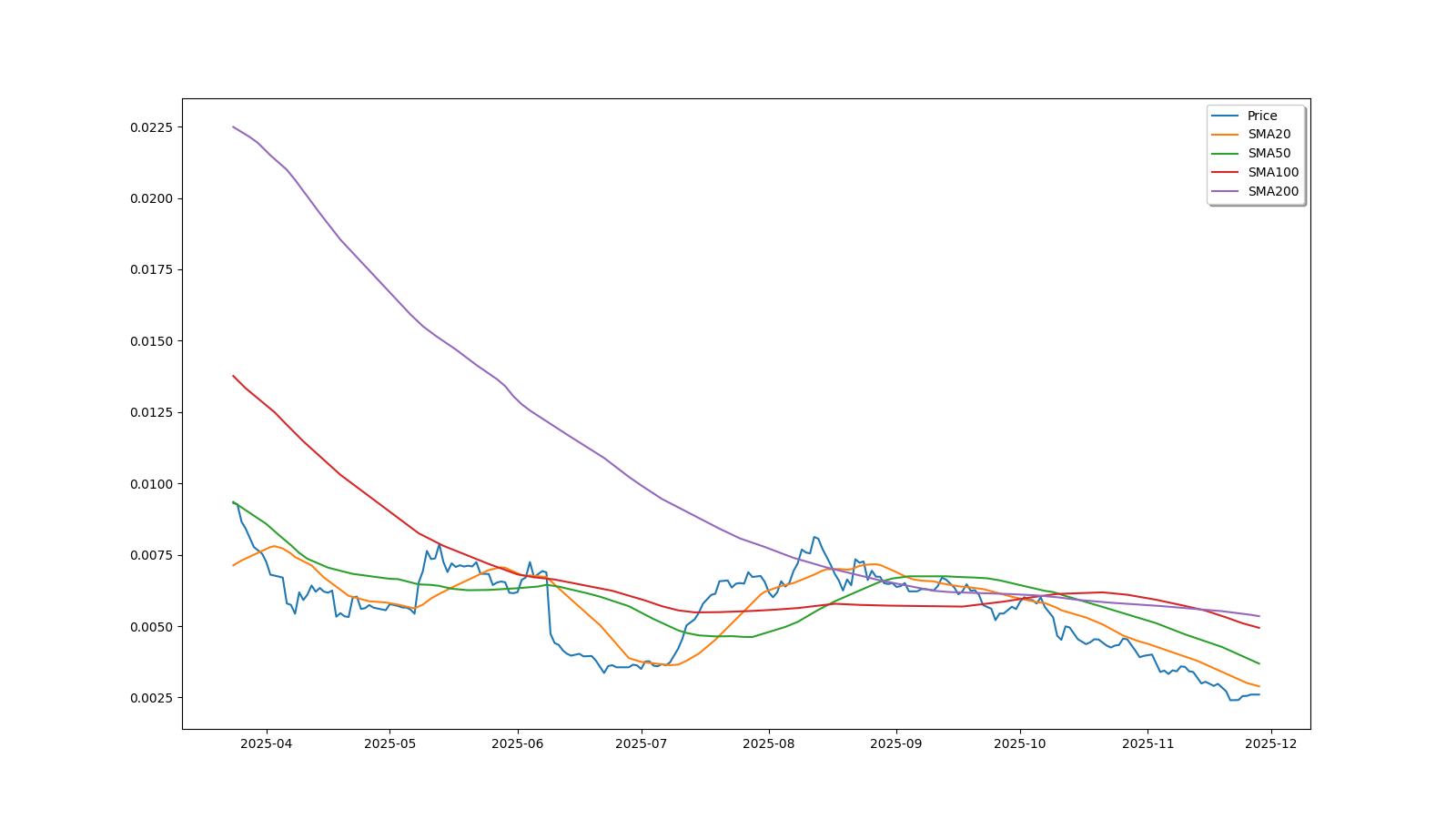 Revest Finance Simple Moving Averages