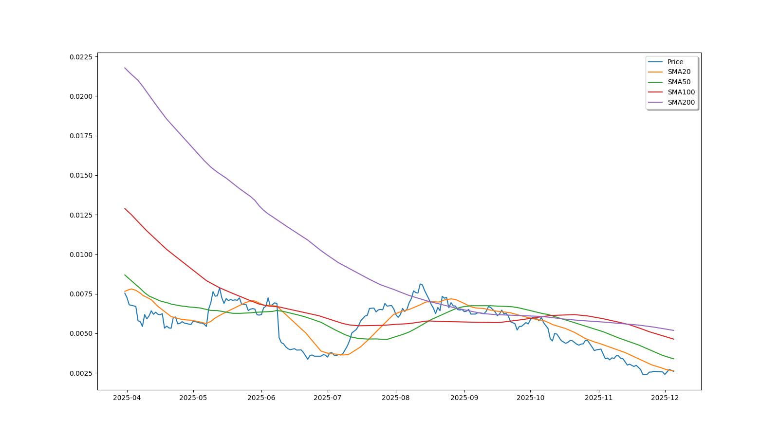Revest Finance Simple Moving Averages