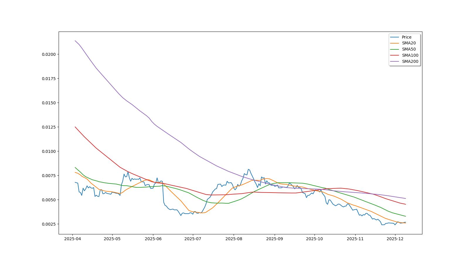 Revest Finance Simple Moving Averages