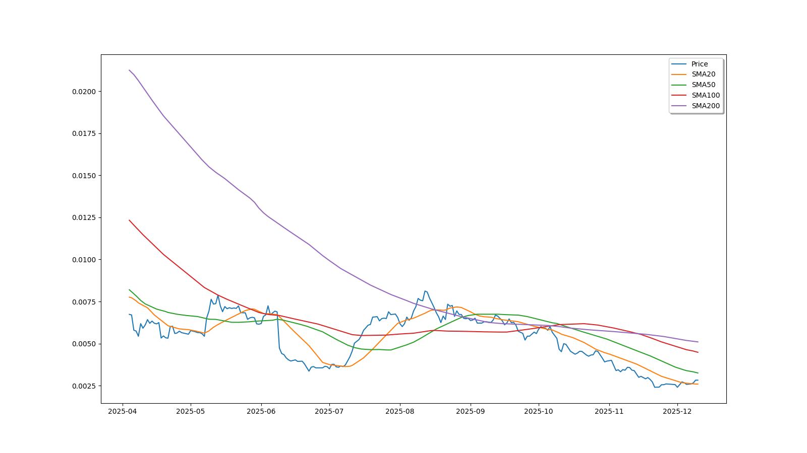 Revest Finance Simple Moving Averages