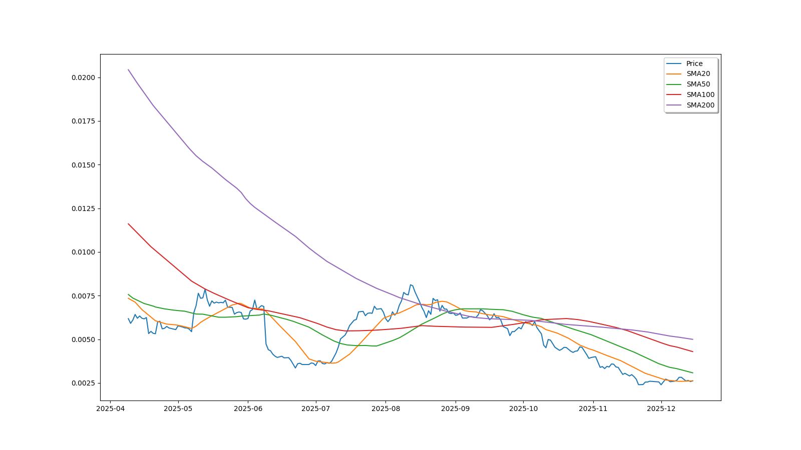 Revest Finance Simple Moving Averages