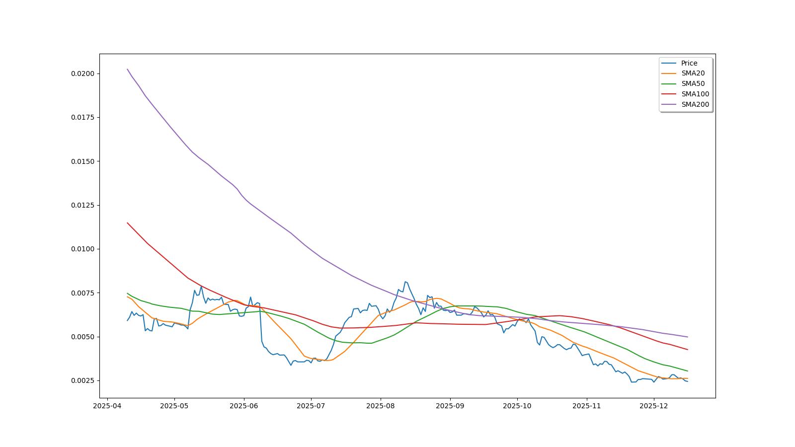 Revest Finance Simple Moving Averages