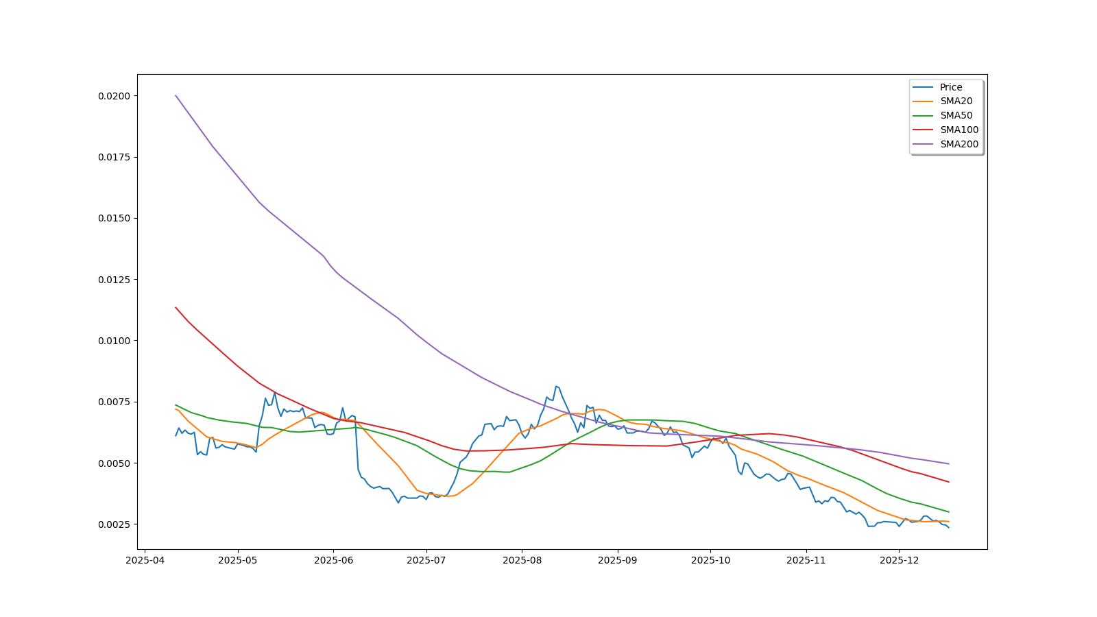 Revest Finance Simple Moving Averages