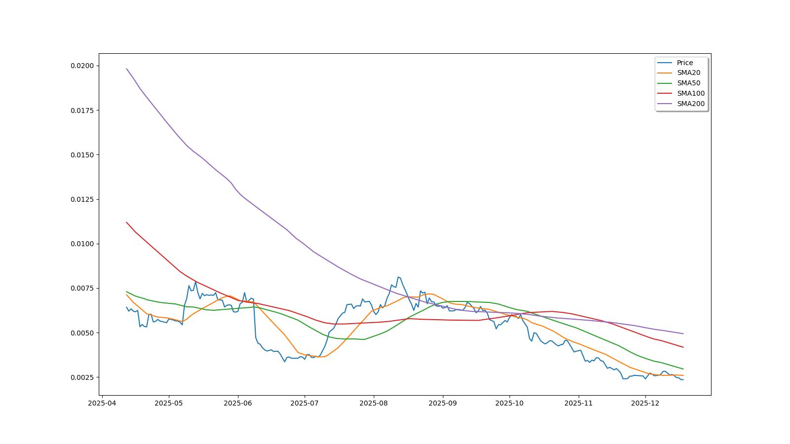Revest Finance Simple Moving Averages