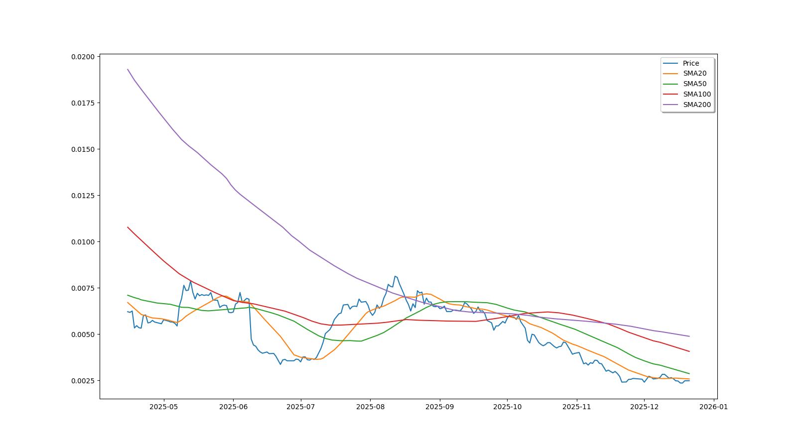 Revest Finance Simple Moving Averages