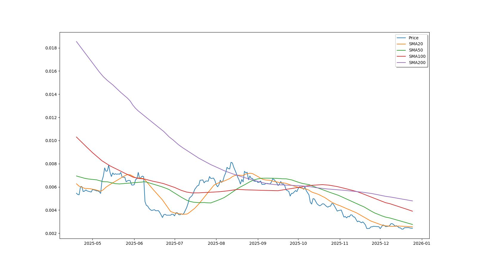 Revest Finance Simple Moving Averages
