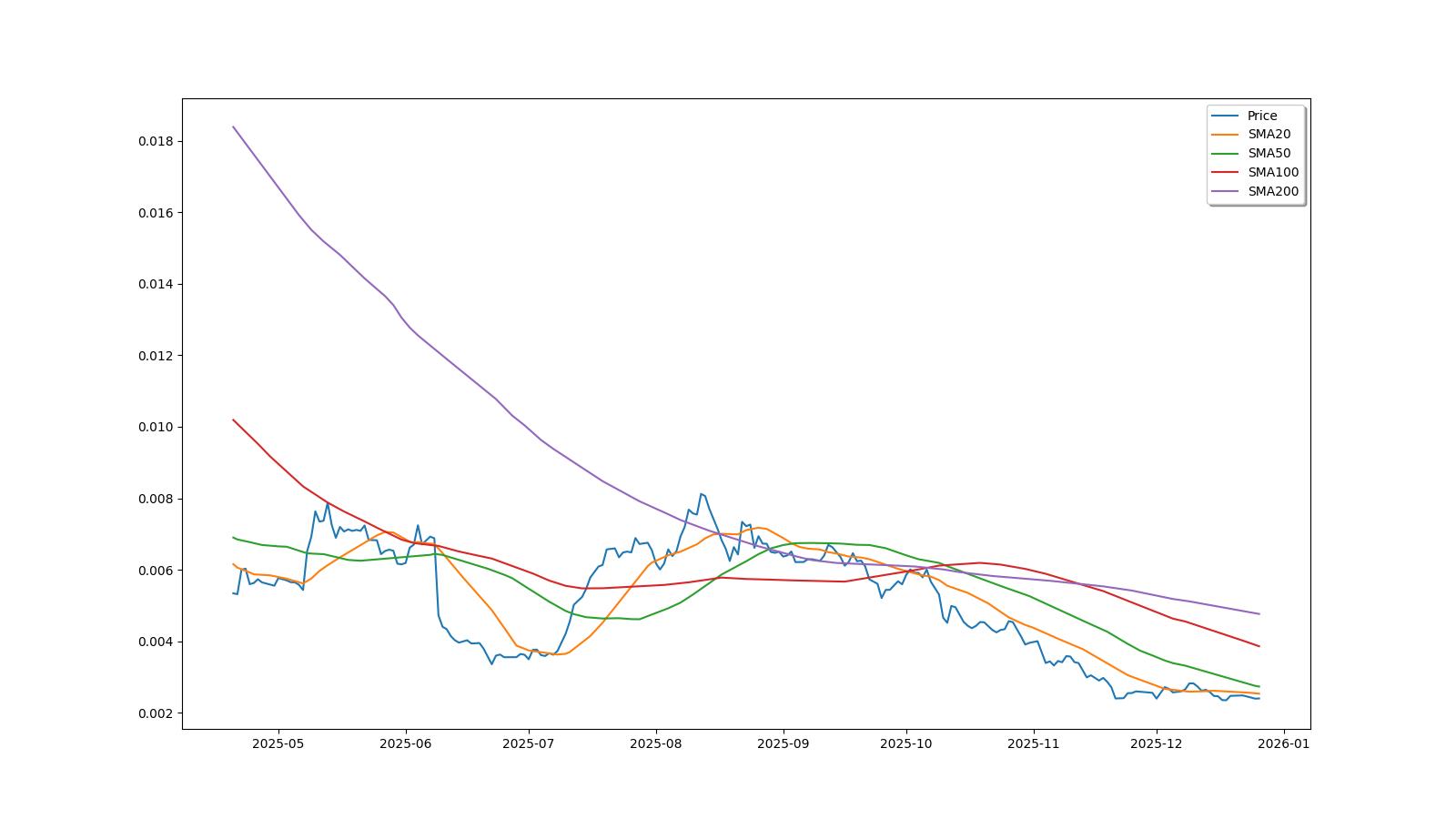 Revest Finance Simple Moving Averages