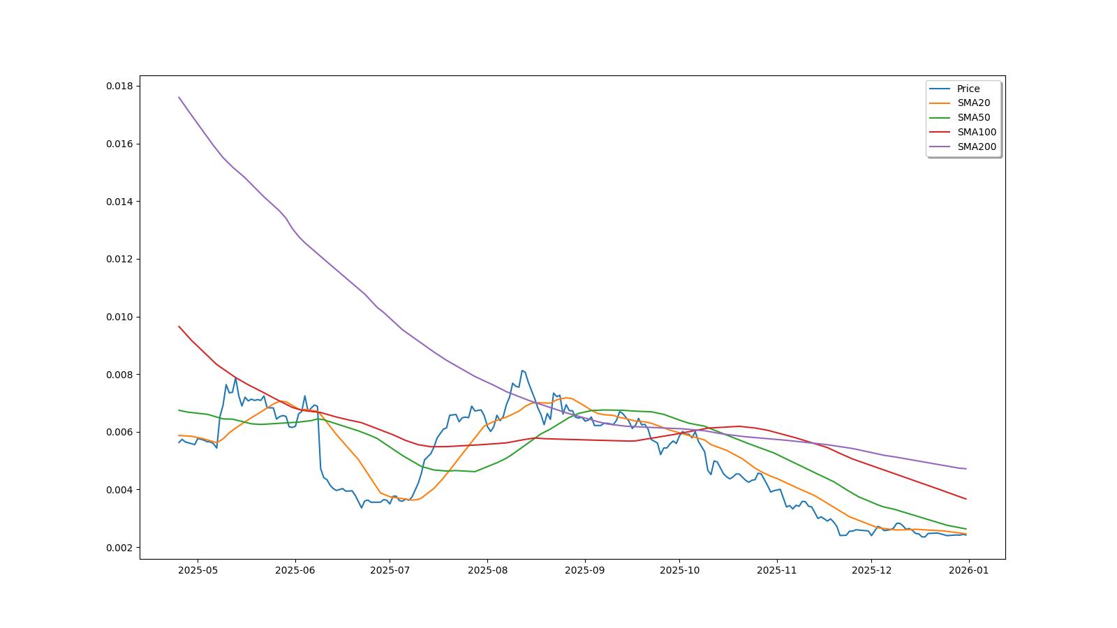 Revest Finance Simple Moving Averages