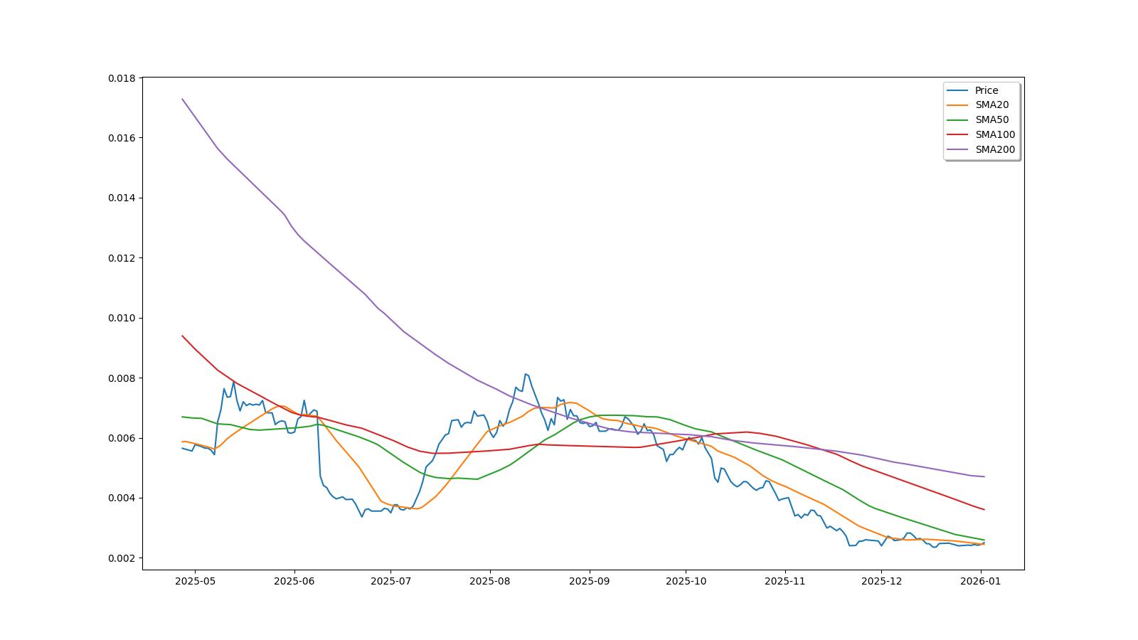 Revest Finance Simple Moving Averages