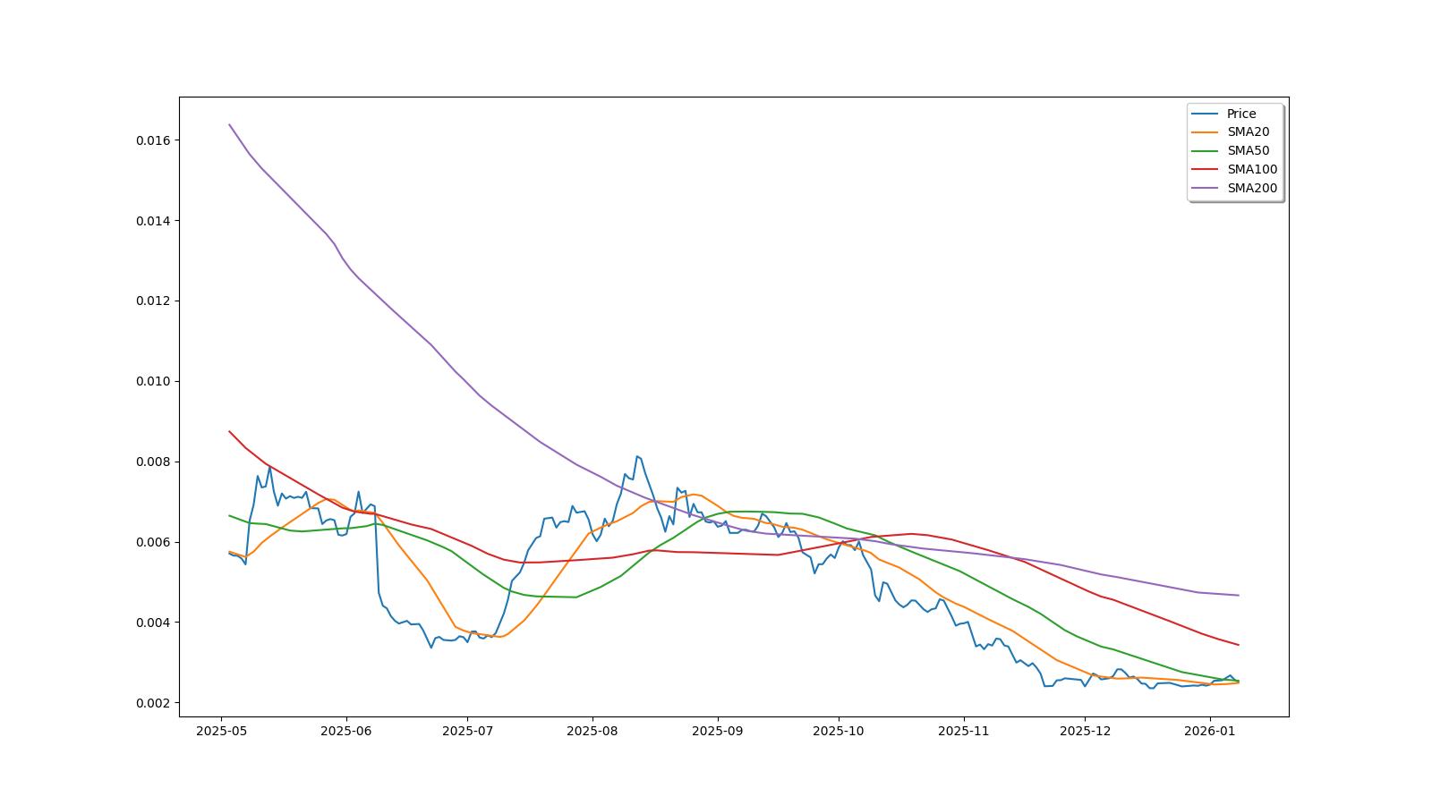Revest Finance Simple Moving Averages