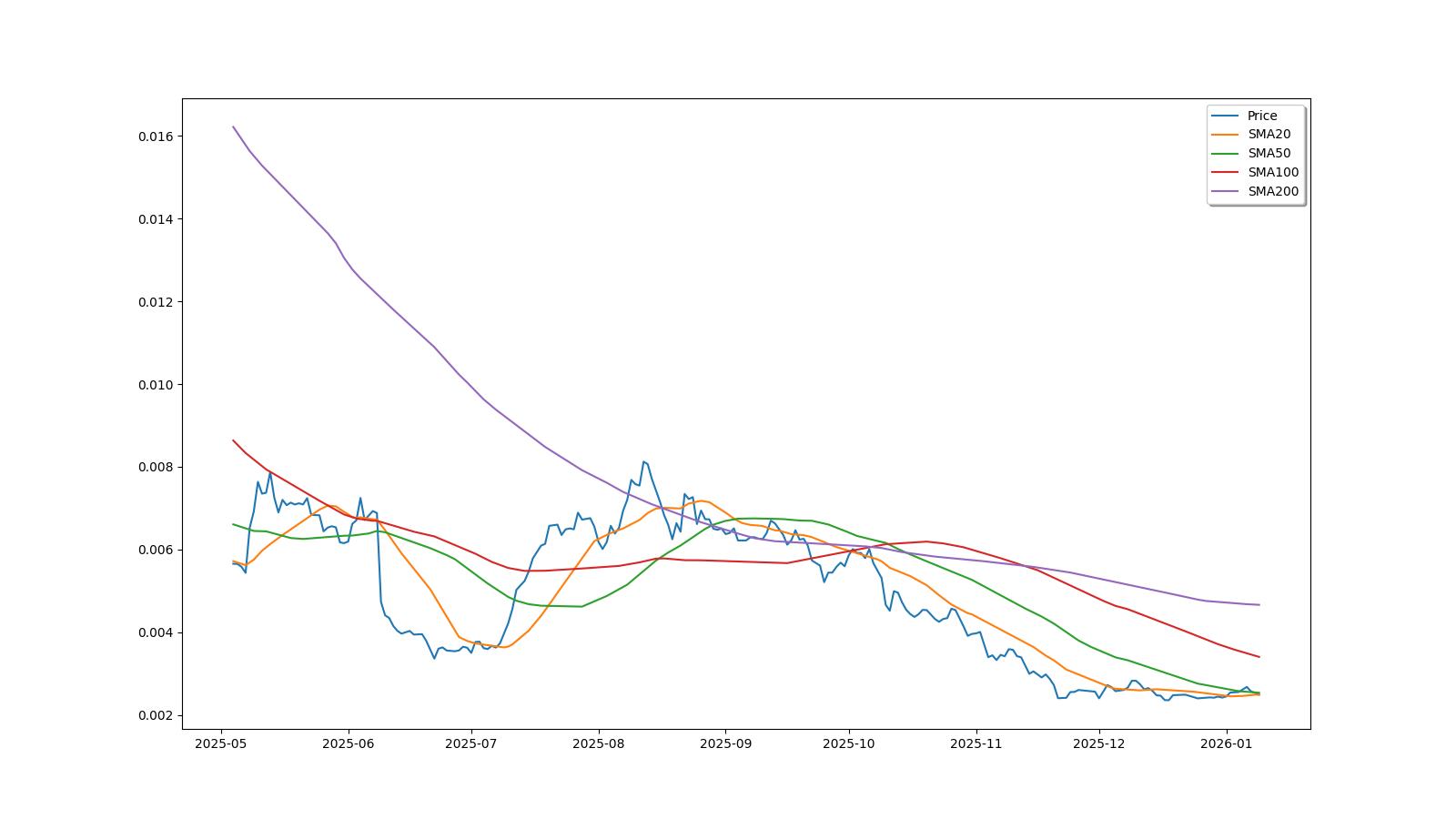 Revest Finance Simple Moving Averages