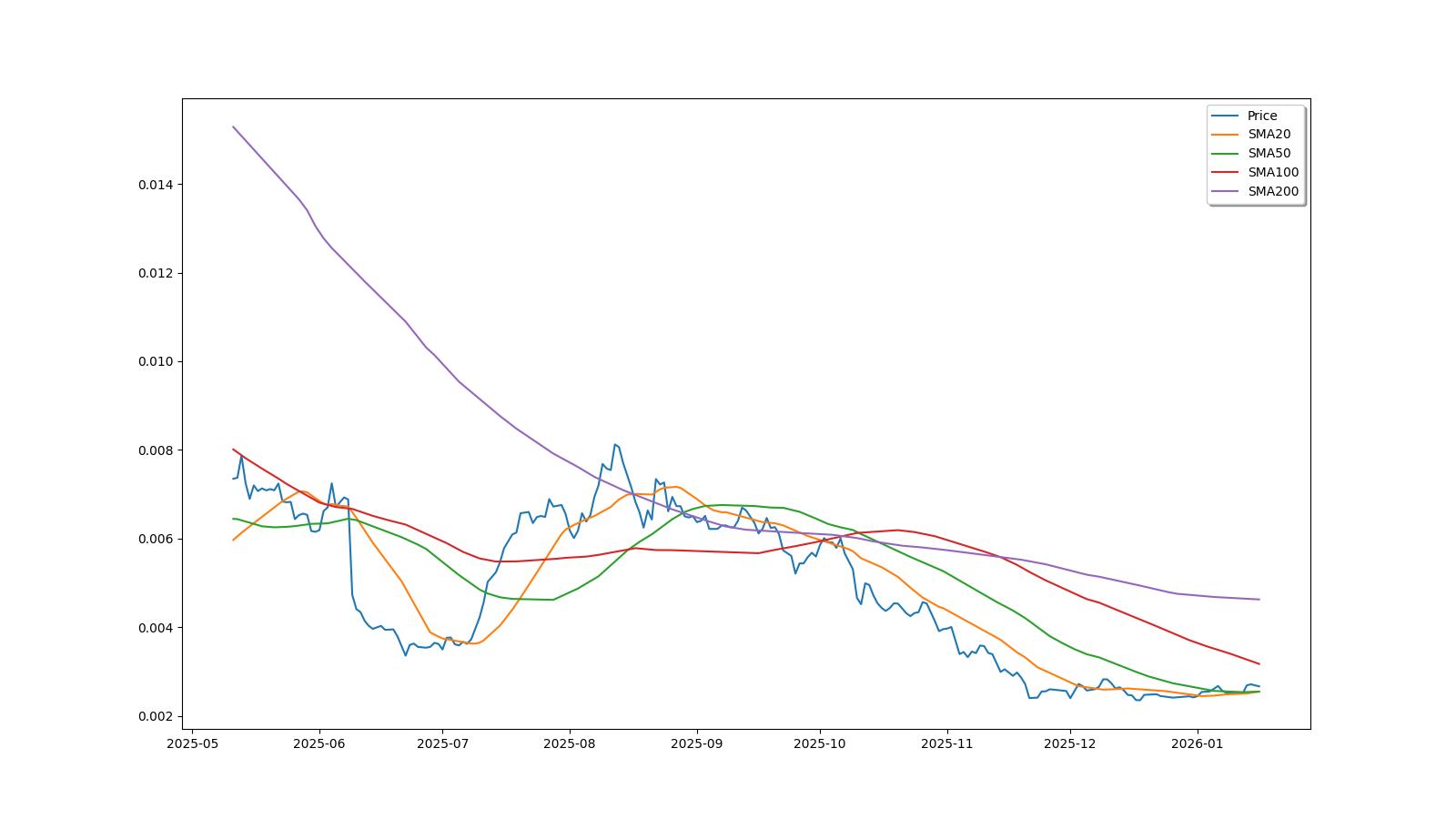 Revest Finance Simple Moving Averages