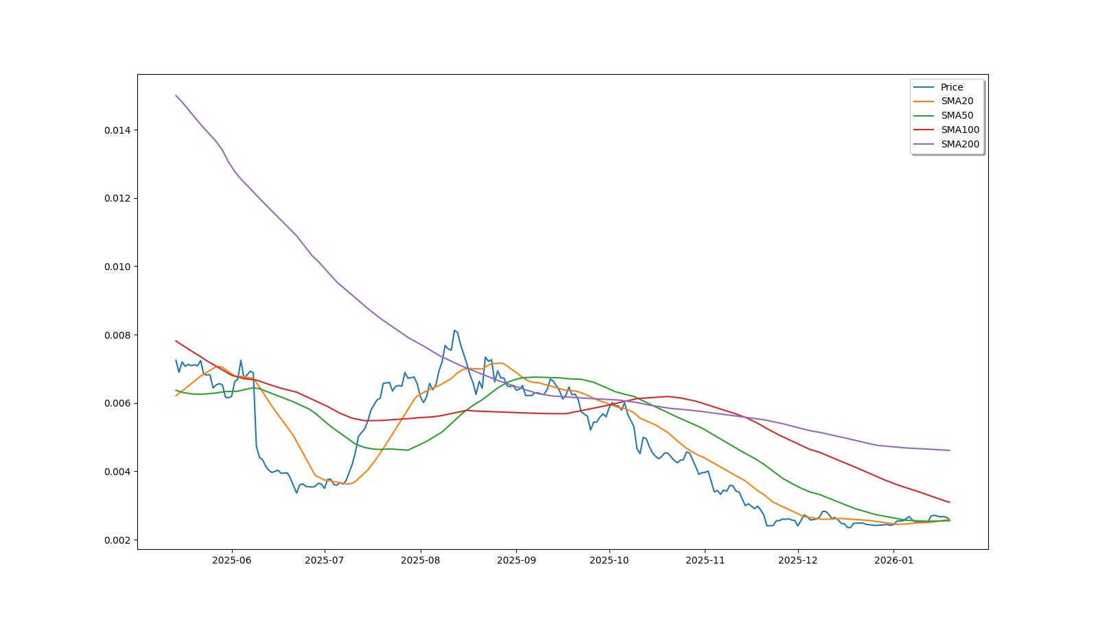 Revest Finance Simple Moving Averages