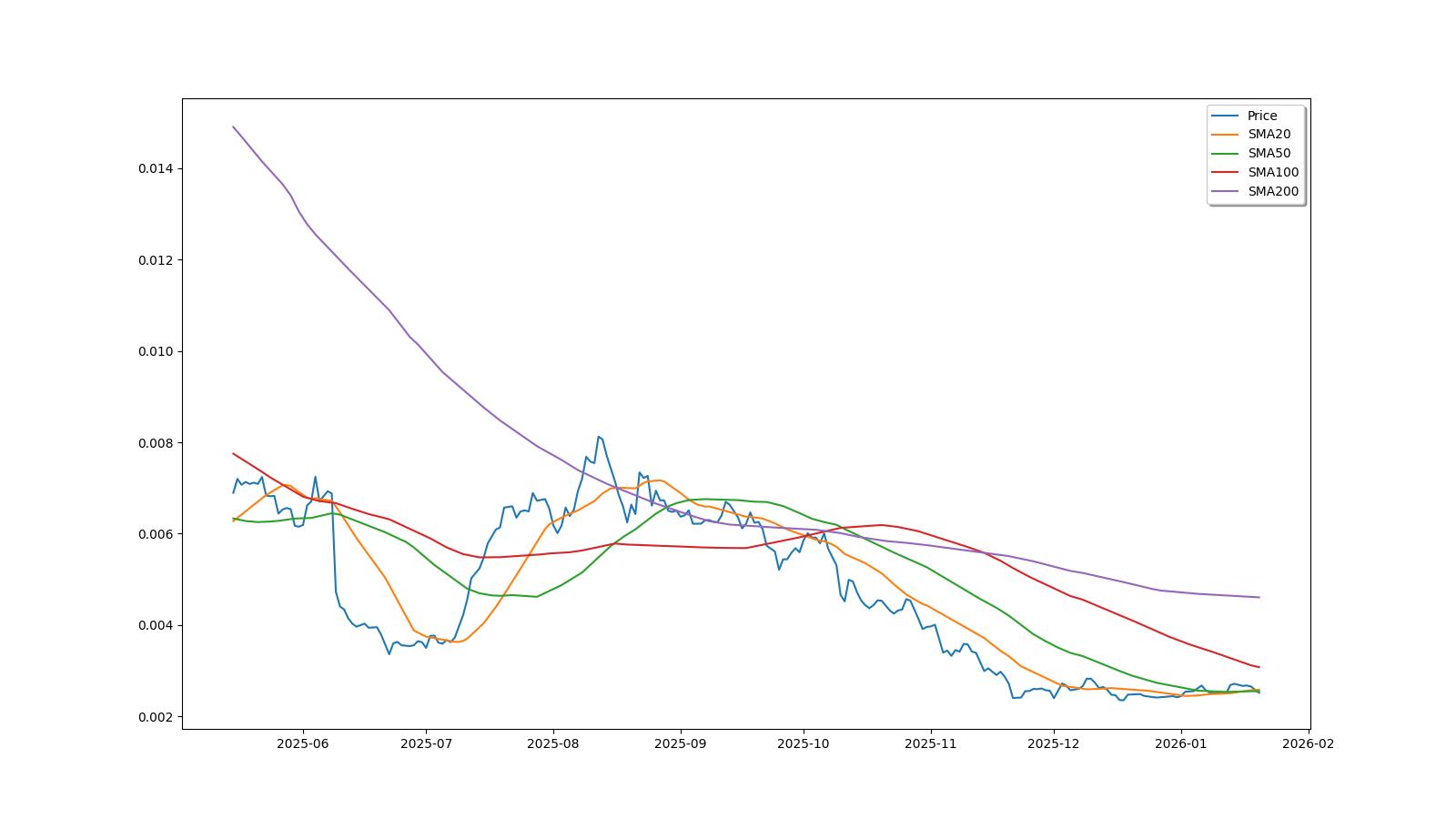 Revest Finance Simple Moving Averages