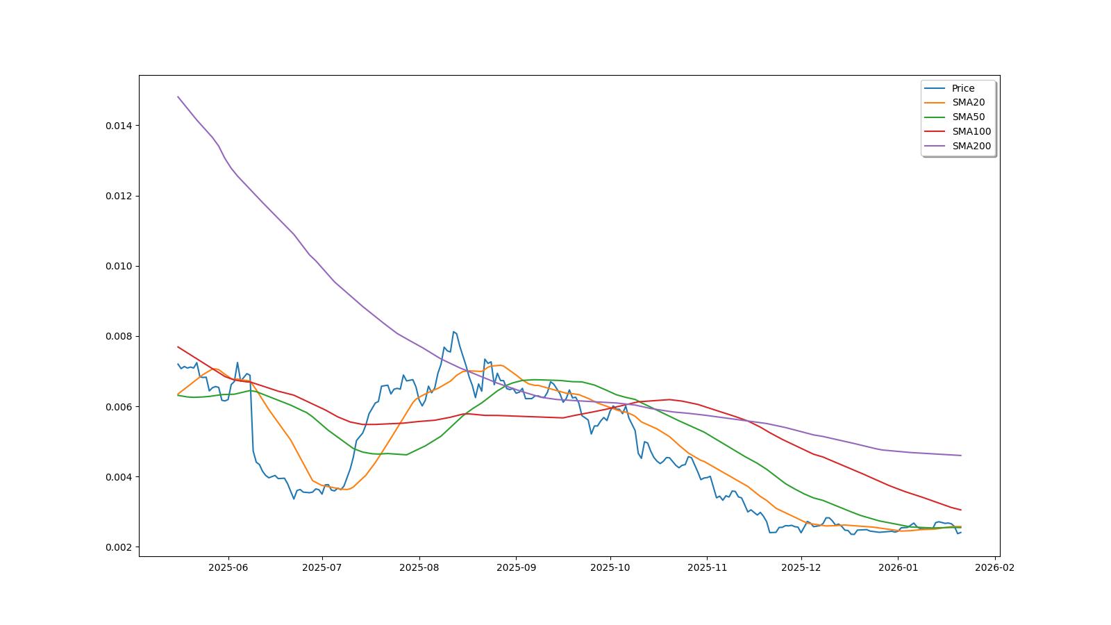 Revest Finance Simple Moving Averages