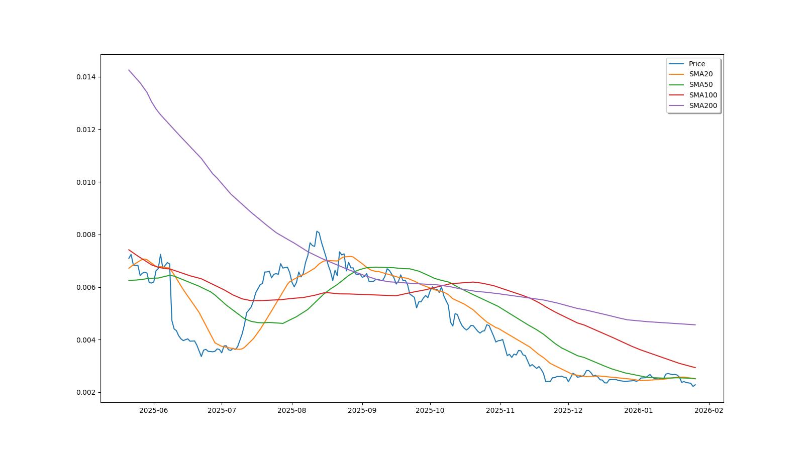Revest Finance Simple Moving Averages