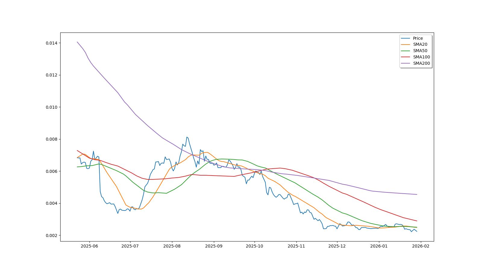 Revest Finance Simple Moving Averages
