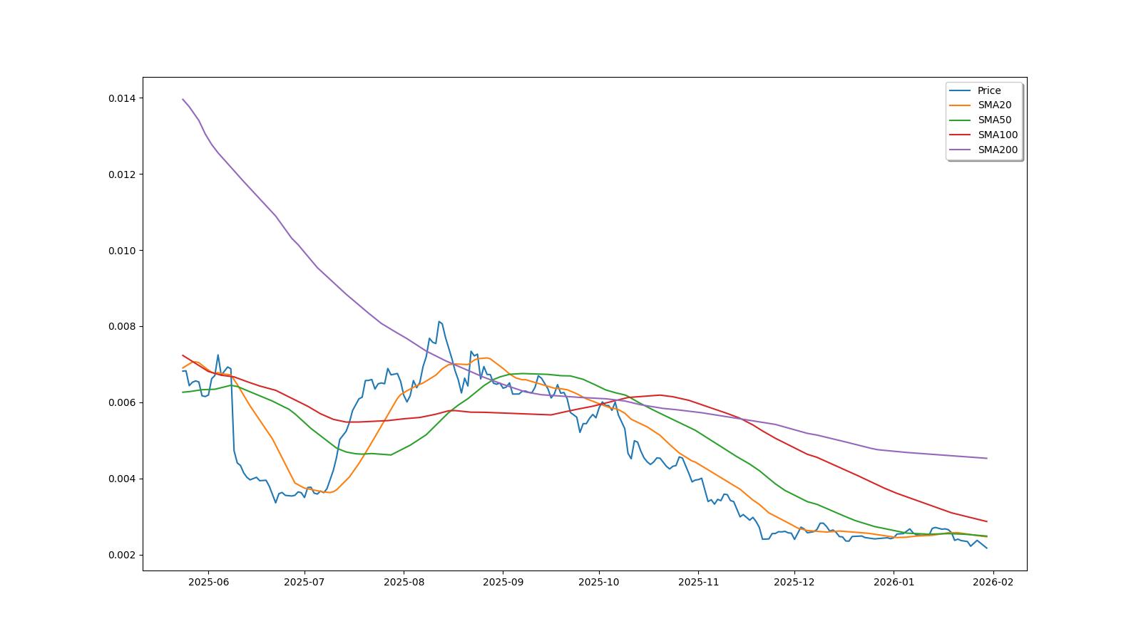 Revest Finance Simple Moving Averages