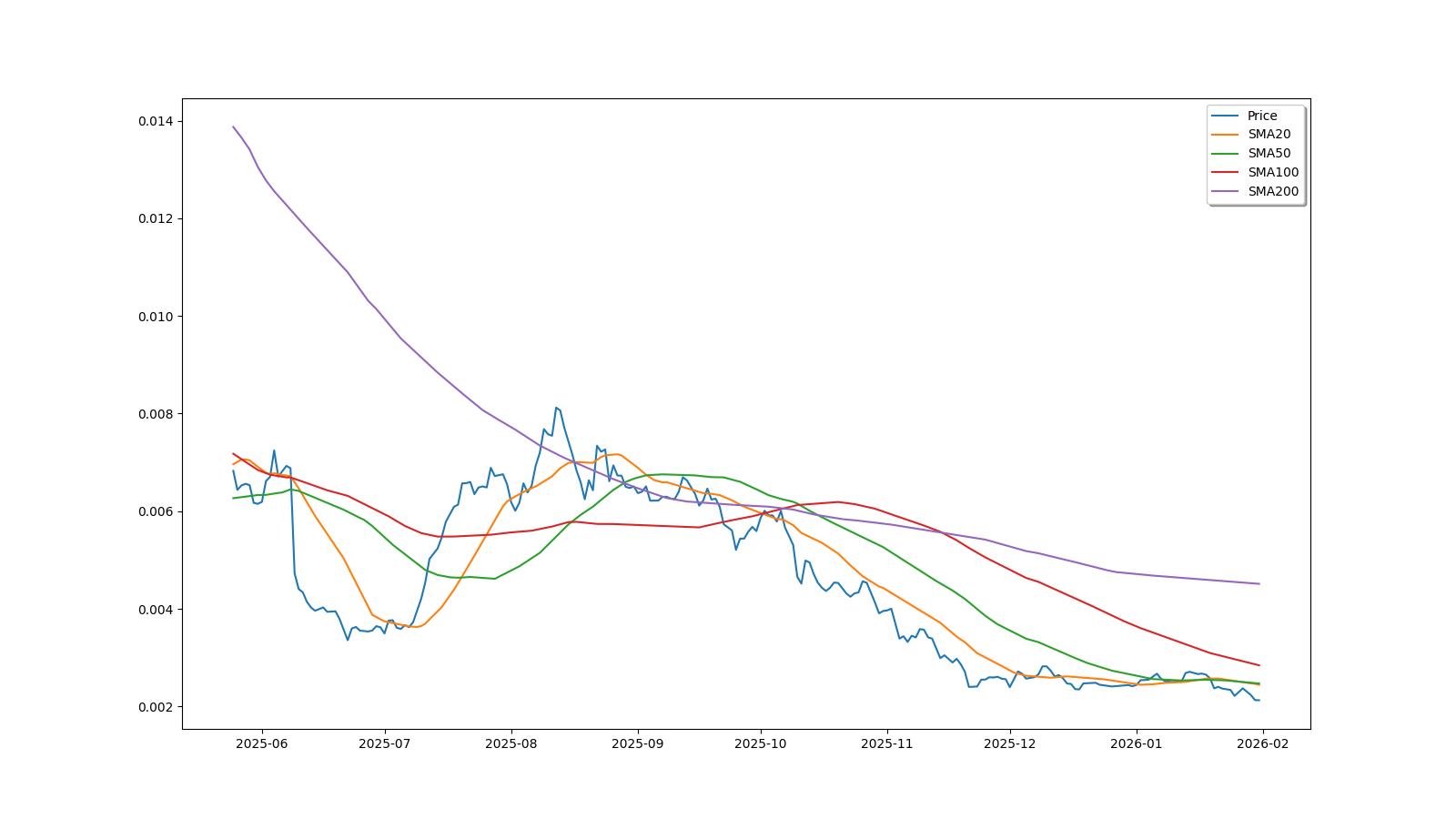 Revest Finance Simple Moving Averages