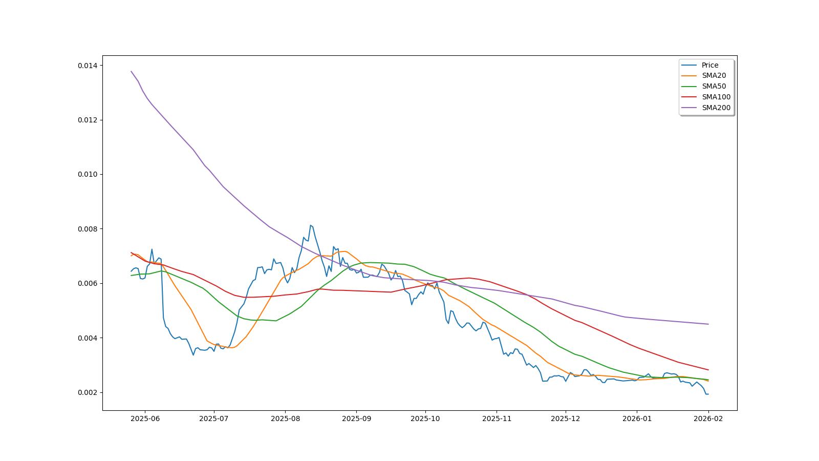 Revest Finance Simple Moving Averages