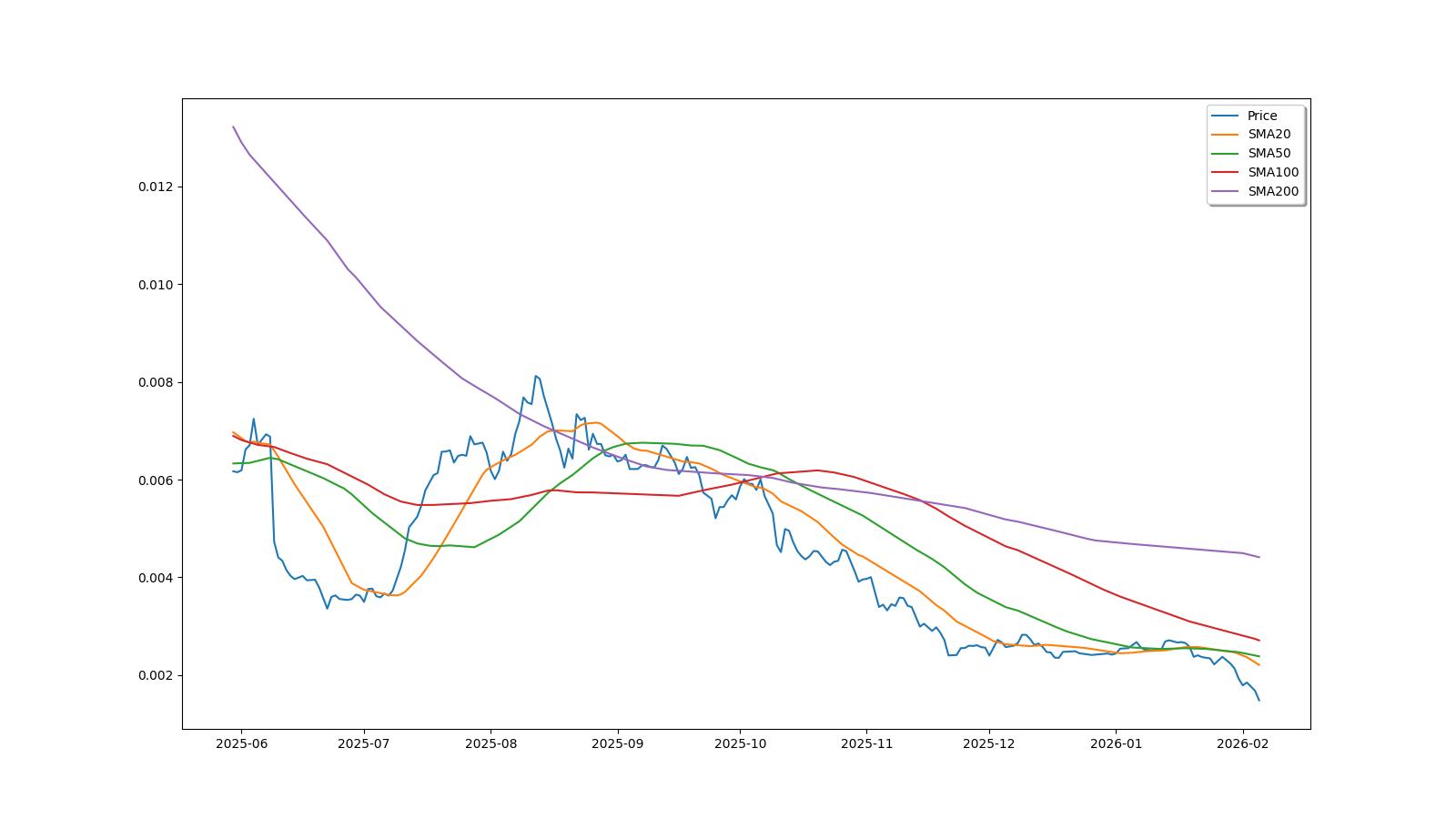Revest Finance Simple Moving Averages