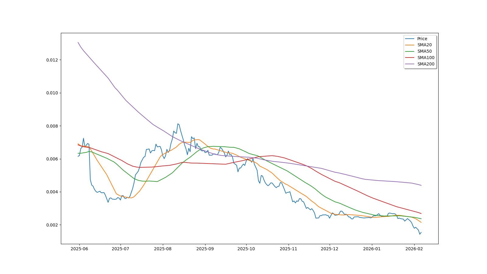 Revest Finance Simple Moving Averages