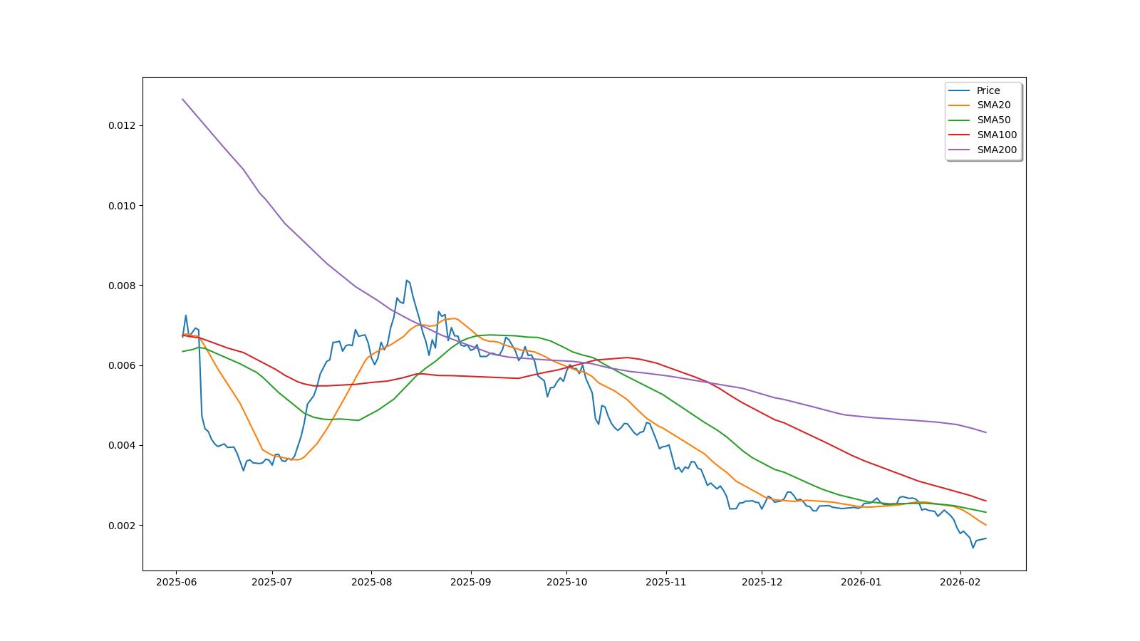 Revest Finance Simple Moving Averages
