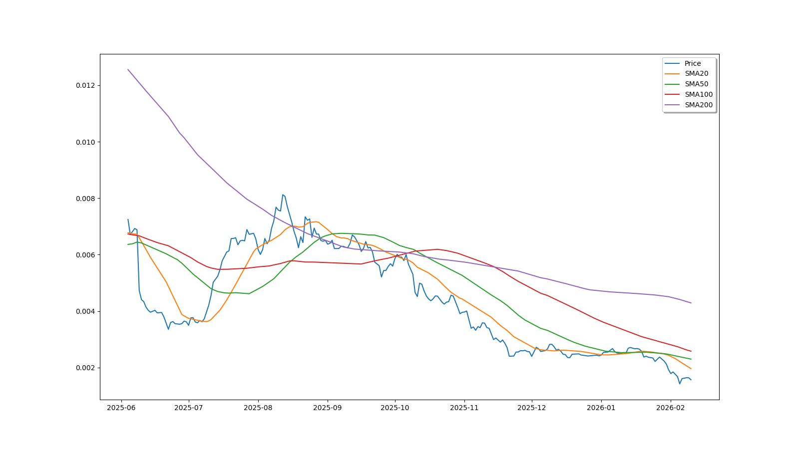 Revest Finance Simple Moving Averages