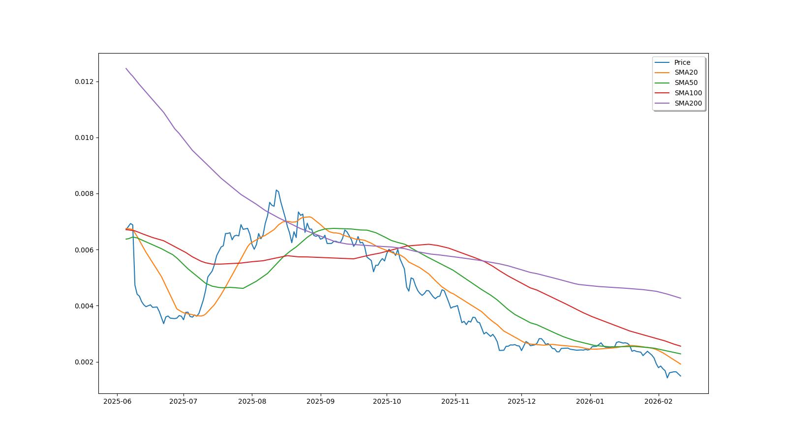 Revest Finance Simple Moving Averages