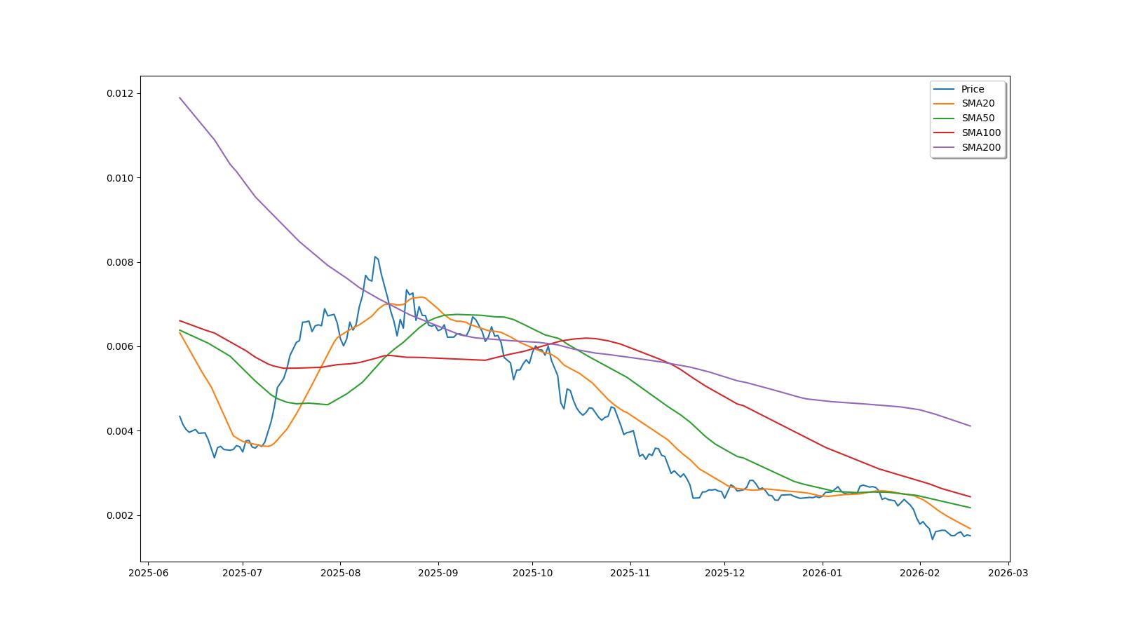 Revest Finance Simple Moving Averages
