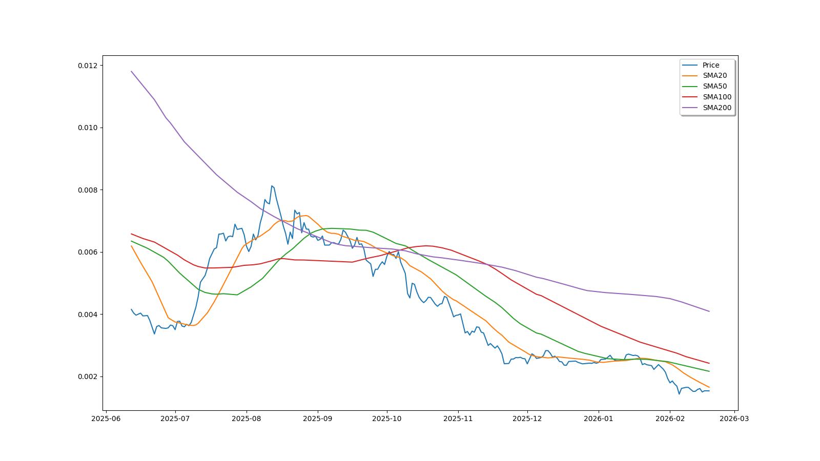 Revest Finance Simple Moving Averages