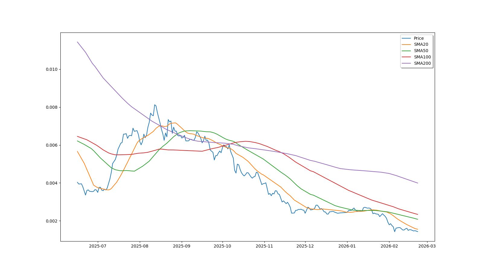 Revest Finance Simple Moving Averages