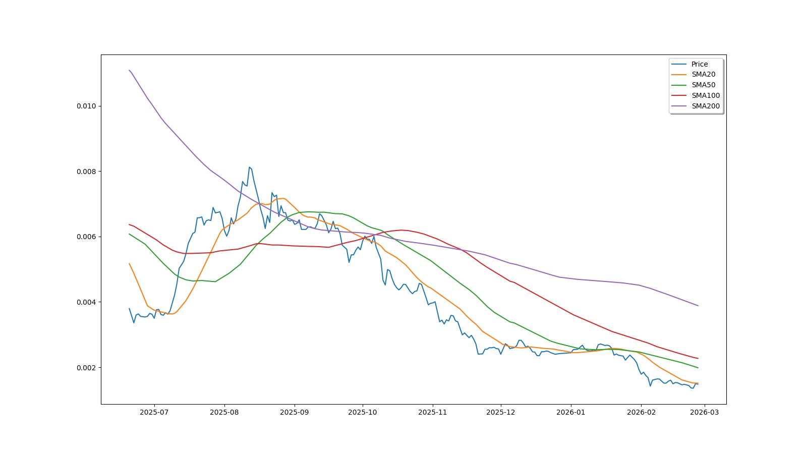 Revest Finance Simple Moving Averages