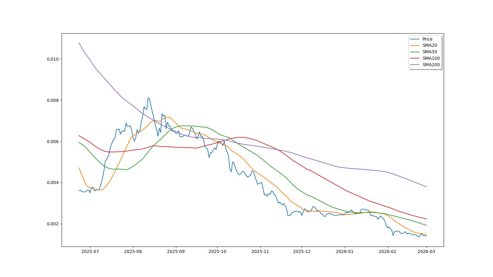 Revest Finance Simple Moving Averages