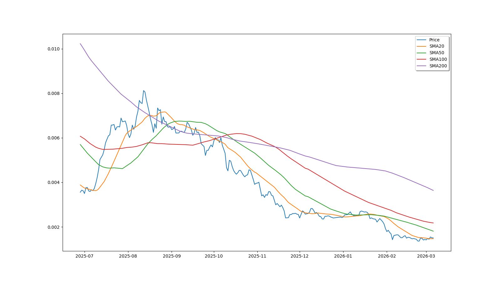 Revest Finance Simple Moving Averages
