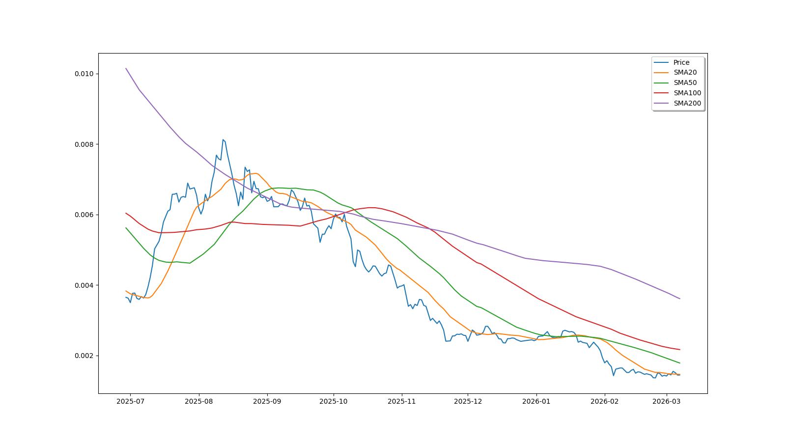 Revest Finance Simple Moving Averages
