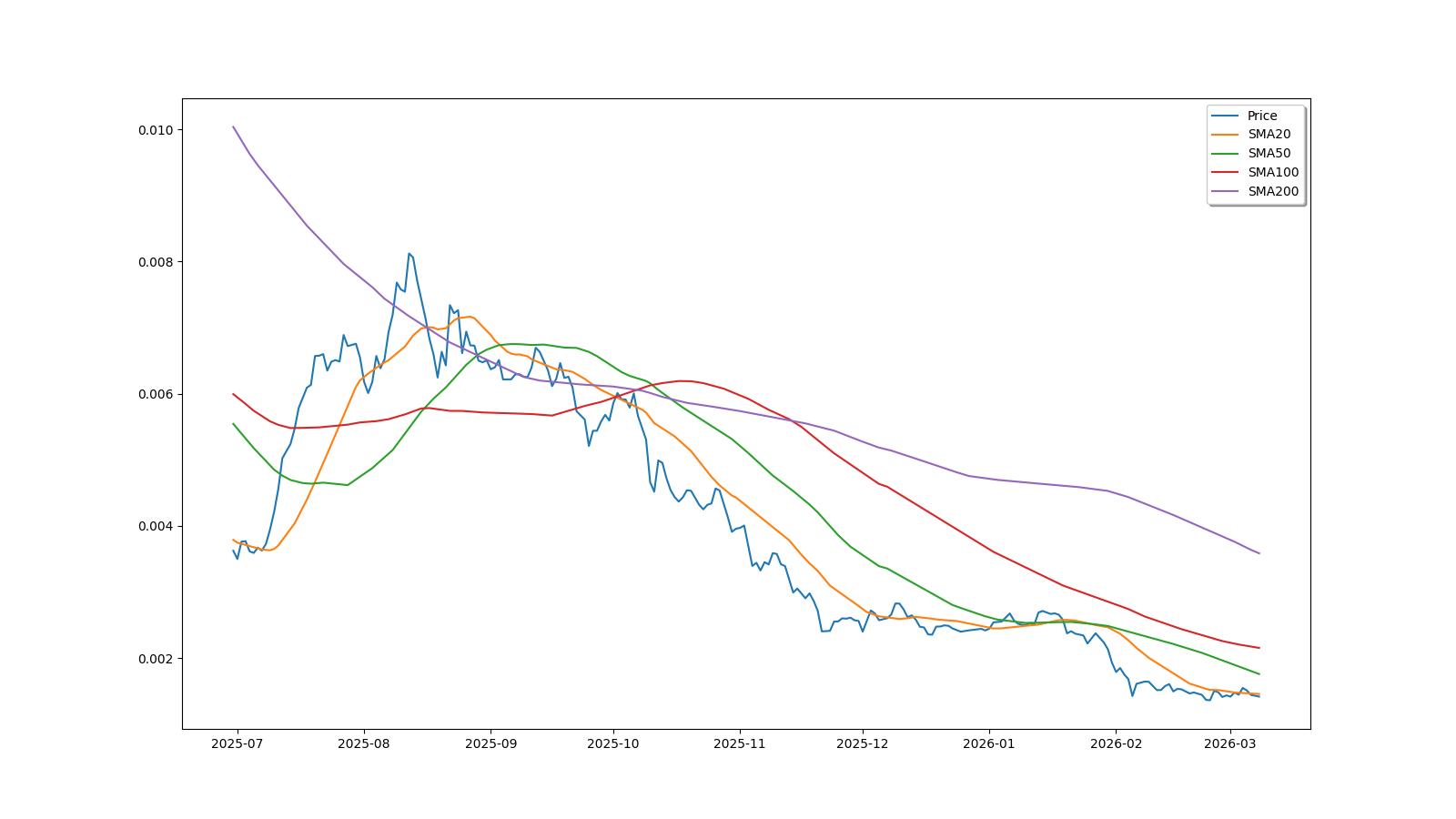 Revest Finance Simple Moving Averages